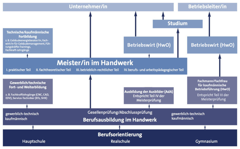Weiterbildung im Beruf | Weiterbildung in Baden-Württemberg